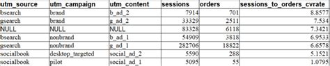 analyzing traffic sources of an e commerce website using mysql