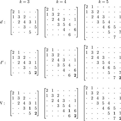 The Smallest Partial Latin Squares Described By Construction 5 We Also Download Scientific