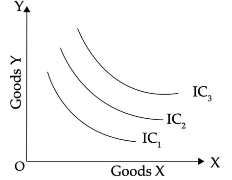 Answer The Following Question In 12 Sentences Explain The Indifference Map With A Diagram