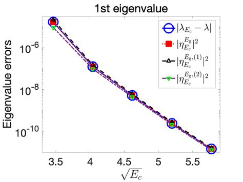 1 Linear Problem Numerical Errors Of The 1st And 2nd Eigenvalues And