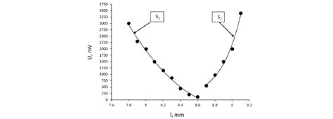 The Dependence Of The ECP Signal On The Sensor Position Discrete Type Download Scientific