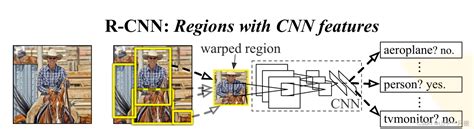 深度学习目标检测里程碑：r cnn详解 csdn博客