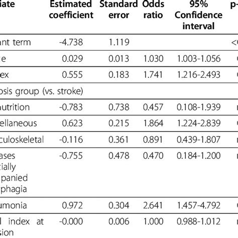 binary logistic regression analysis with in hospital mortality as the