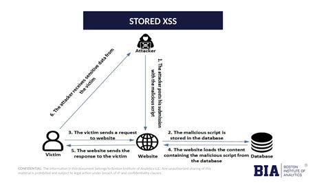 Solving Labs For Vulnerabilities Login Bypass And Sql Injection Exploits