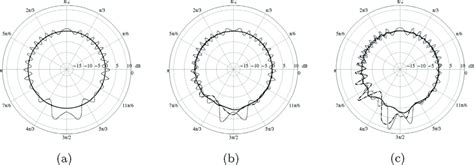 Insertion Loss Directivity Plot Db Source In Position A K R 4