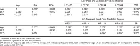 results of a correlation analysis between predictor variables