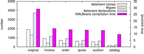 2 Subschema Extraction On Xcbl 3 0 Download Scientific Diagram