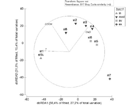 dbrda plot linking community structure and environmental variables at
