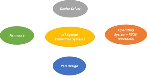 Provide Consultancy For Iot And Embedded System By Hassamarshad Fiverr
