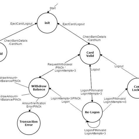 Efsm Of Internet Payment System Download Scientific Diagram
