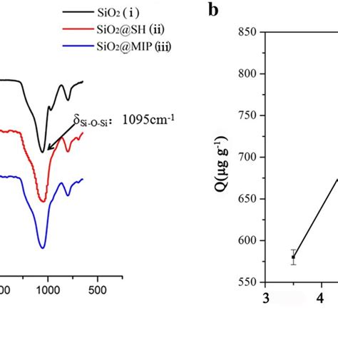 A Ftir Spectra Of I Sio2 Ii Sio2sh Iii Sio2mip B Effect Of Ph