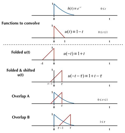 Convolution Of E T And 1 T Electrical Engineering Stack Exchange