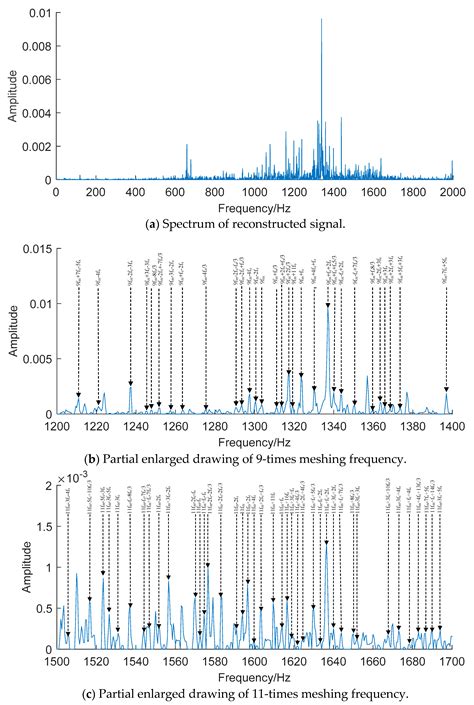 A New Method Of Two Stage Planetary Gearbox Fault Detection Based On