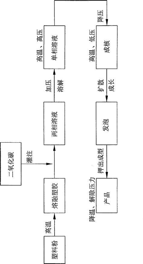 Solid Co2 Supercritical Foaming Process Eureka Patsnap