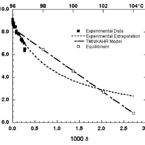 Dependence Of The Characteristic Relaxation Time For Volume On The