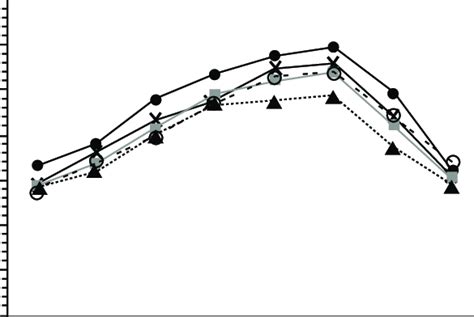 Comparative Effect Of Co Composting Of Poultry Litter And Fast Food Download Scientific Diagram