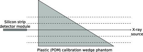 Calibration Measurements Were Made On A Wedge Shaped Plastic Pom Download Scientific Diagram