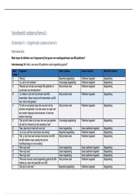 Uitgebreide Voorbeelden Van Codeerschemas Zowel Uitgebreide Als Beknopte Codeerschemas