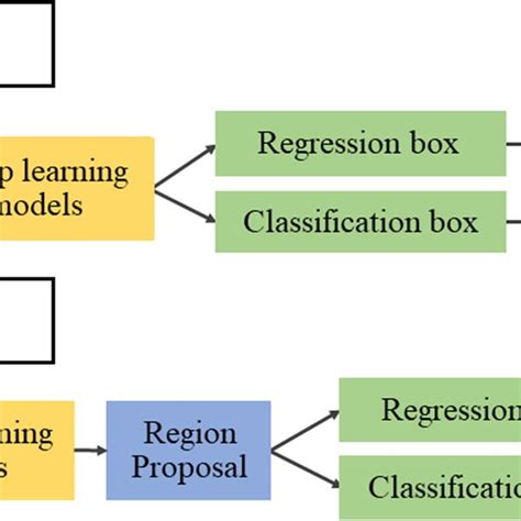 comparison of single and two stage networks in object detection