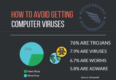 malware and how to avoid motherboard