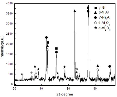 Rd Patterns Of The Nicraly Coating At 950°c After 100hr Oxidation