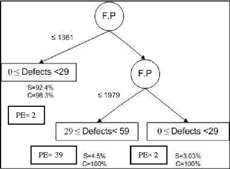 Figure 1 From Software Defect Prediction Using Regression Via