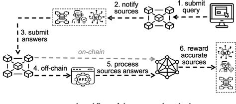 Figure 1 From Graph Based Profiling Of Blockchain Oracles Semantic