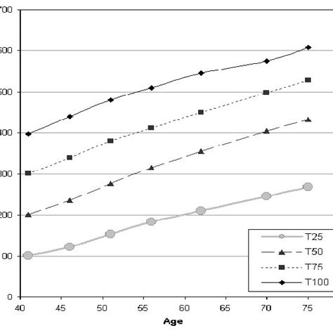 Stand Density Index Sdi By Treatment Through Time The 25 Percent And Download High
