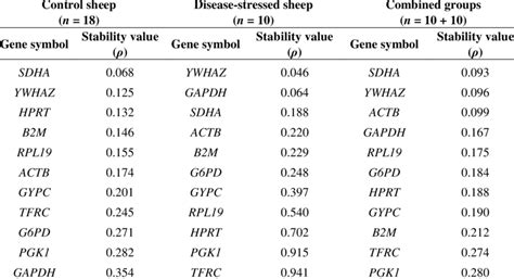 Candidate Reference Genes For Normalization Of Qrt Pcr Ranked According Download Scientific