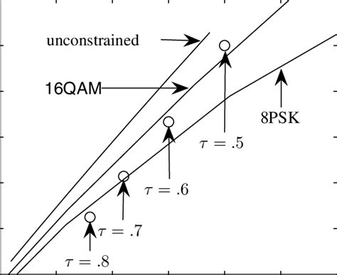 receiver test results for a coding scheme based on ftn signaling with α