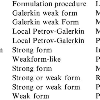 Overview Of Some Mesh Free Methods Revised From Liu Download Table