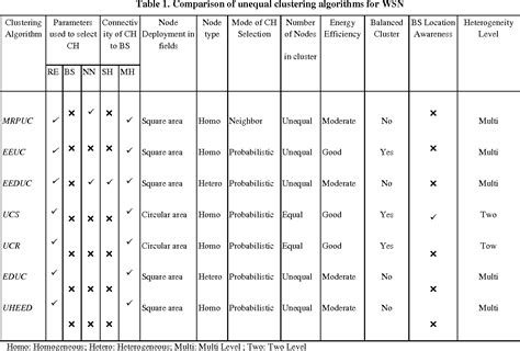 Table 1 From A Survey Of Energy Efficient Unequal Clustering Algorithms For Wireless Sensor