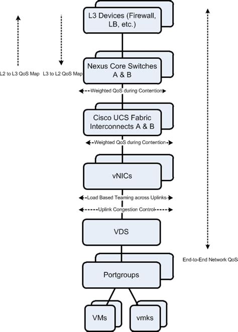 End To End Network Qos For Vsphere 51 With Cisco Ucs And Nexus