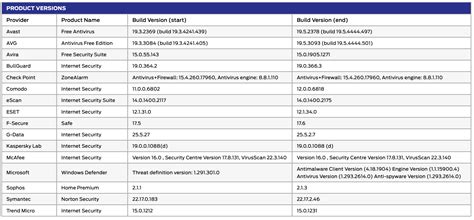 Защитник Windows 10 на уровне комплексных антивирусов Eset Kaspersky и Norton