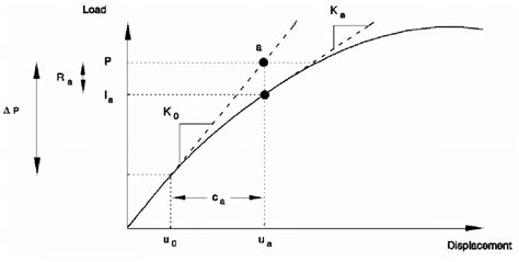 Iteration Scheme In An Increment Body Reprinted From Abaqus Theory