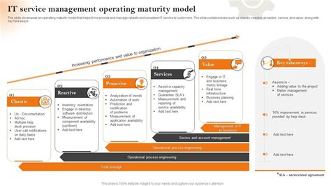 It Service Management Operating Maturity Model PPT PowerPoint