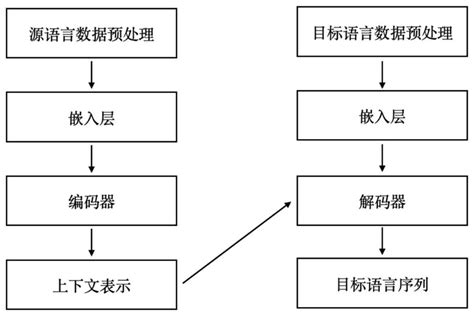 一种适配器的多语言多领域神经机器翻译方法及系统