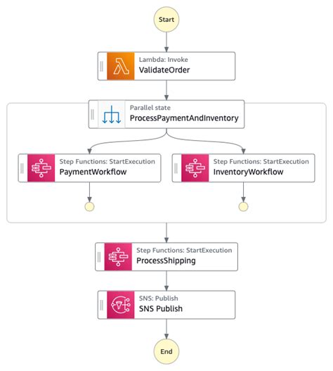 Breaking Down Monolith Workflows Modularizing Aws Step Functions