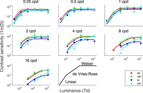 Contrast Sensitivity As A Function Of Luminance Each Graph Represents Download Scientific