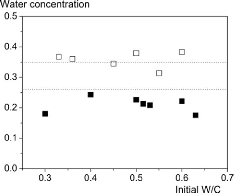 Water Volume Fraction In The Bead Packing Empty Squares For Packing A Download Scientific