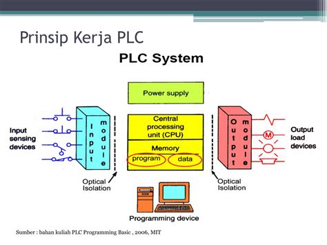 ppt pengantar plc powerpoint presentation free download id 4055031