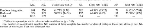 Table 2 From Improved Production Of Genetically Modified Fetuses With Homogeneous Transgene