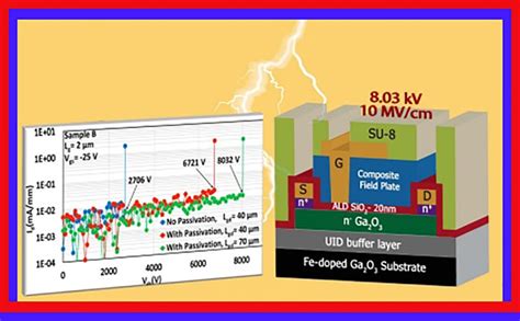 Extremely High Voltage MOSFET To Boost EV Efficiency