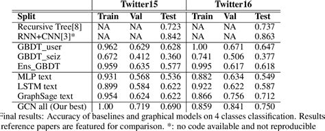 Table 2 From Fake News Detection Using Machine Learning On Graphs Final Report Semantic Scholar