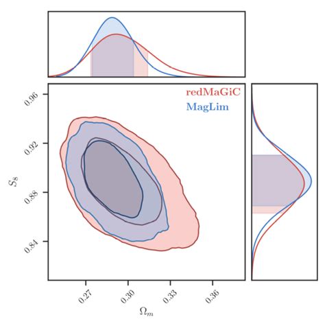 Des Year 3 Cosmology Results Papers Dark Energy Survey