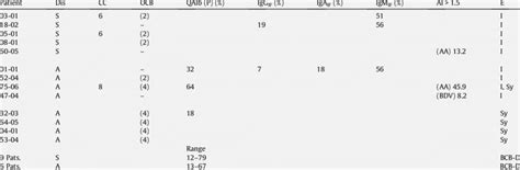 Representation Of Abnormal Csf Data Download Table
