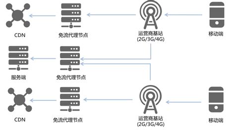 观察 互联网新半场的流量生态阿里云定向免流方案 手游那点事