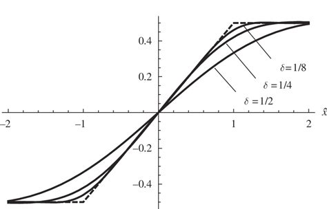 Static Solution In Local Elasticity And Peridynamics Download Scientific Diagram