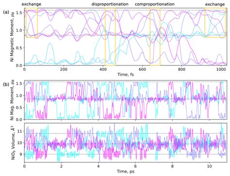 Trajectories Of Ni Spins And Polyhedral Volumes From Ab Initio Download Scientific Diagram
