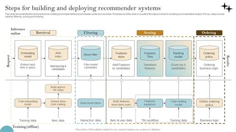 recommender system implementation steps for building and deploying